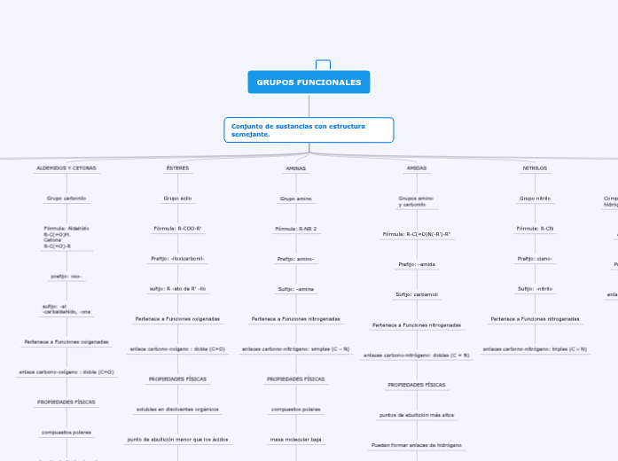 GRUPOS FUNCIONALES ORGANICOS - Mind Map